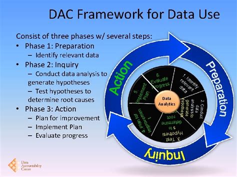 DAC Framework For Data Use Consist Of Three