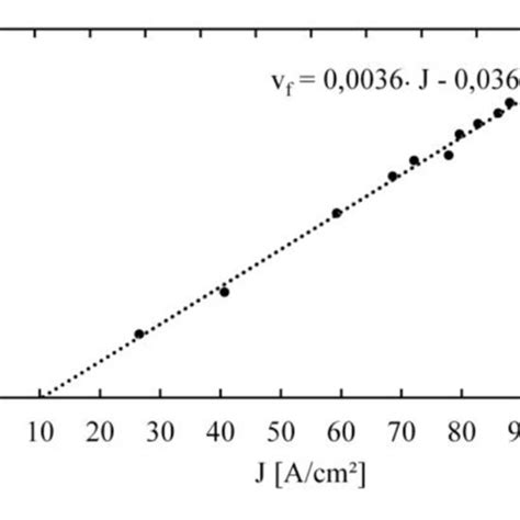 Dissolution Diagram Of The Used Nitinol Material Download Scientific