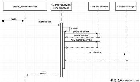 第7讲 Cameraserver进程启动流程概述 Android Camera Native Framework极客笔记