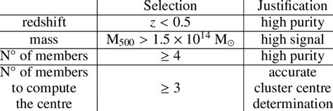 Summary Of The Considered Selections On The Cluster Sample Download Scientific Diagram