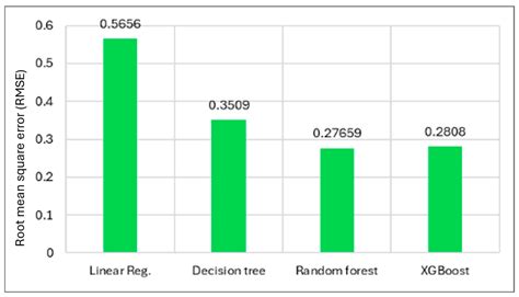 Using Machine Learning Algorithms To Forecast Solar Energy Power Output