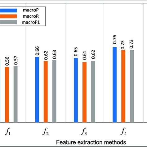 Performance Comparison Of Different Feature Extraction Methods