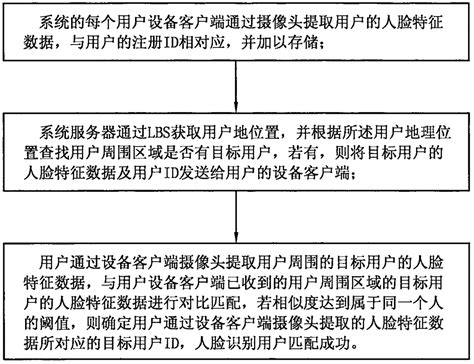 一种基于人脸识别的用户身份匹配方法与流程 3
