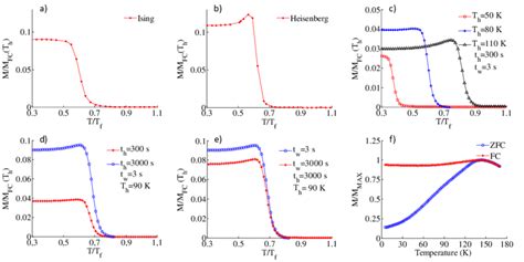 A And B Show Typical Irm T Curves For An Ising F E 05 M N 05 T