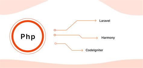 Top Server Side Scripting Languages You Must Know