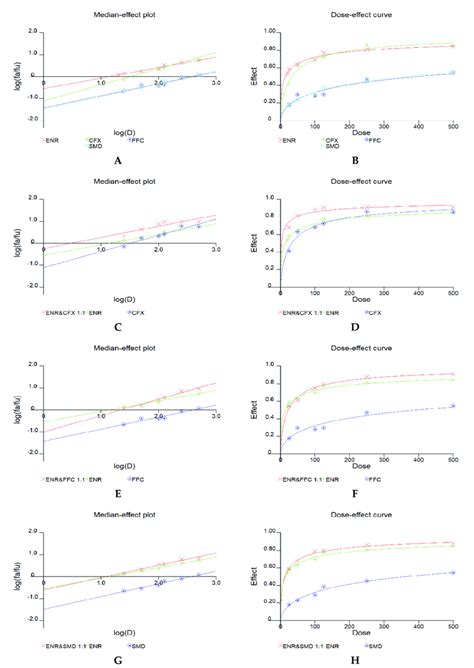 Median Effect Plots And Dose Effect Curves Of Single Drugs Ab And