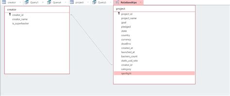 Solved All Acces Query Relationshios Tables Creator Chegg Com