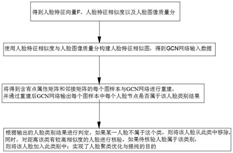 Face Clustering Optimization Method Based On Graph Convolution Eureka