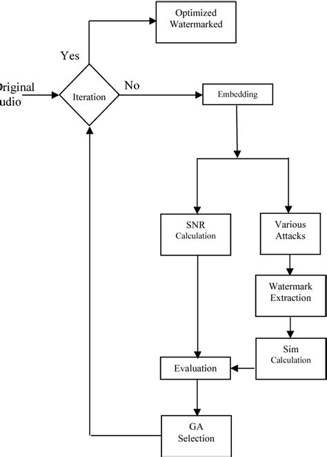 Figure 2 From Intelligent Audio Watermarking Using Genetic Algorithm In