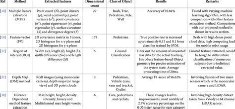 Summary Of The Findings Of Selected Existing Works Download