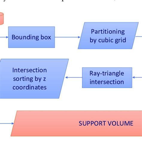 flowchart of the voxelization algorithm proposed by [40] download