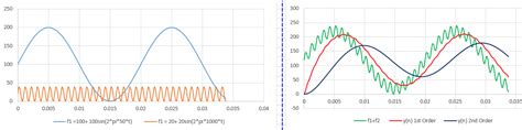 Microcontroller How To Amplify The Output Of A Digital Low Pass