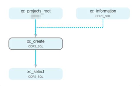 Scenario 2 Configure Scheduling Dependencies For A Node That Depends On Last Cycle Instances
