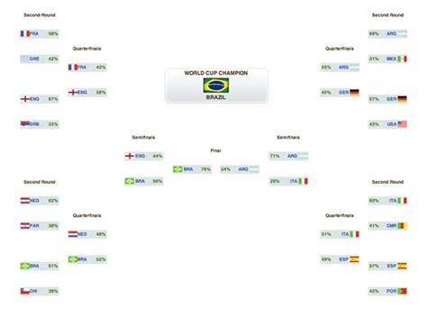 2010 Fifa World Cup Bracket