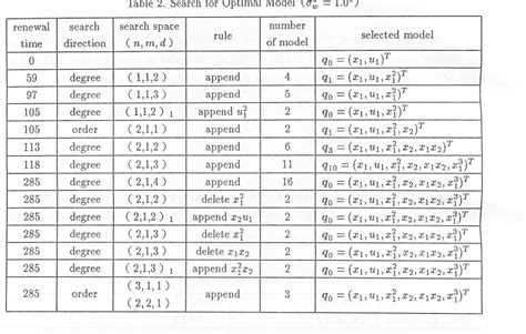 Table 2 From Identification Of Nonlinear System On Basis Of Knowledge