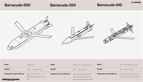 Barracuda 100 Anduril Industries