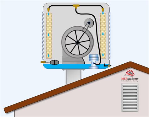 Swamp Cooler Duct Installation Comprehensive Guide History And