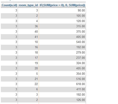 Mysql Get Count Of Unique Id That Repeat In Database Stack Overflow