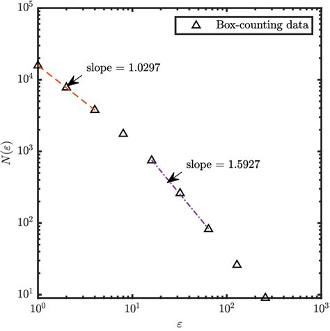 3 Computing The Local Slopes From A Plot Of N ε Vs ε Here The