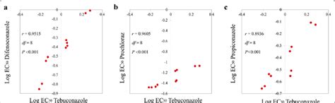 Spearman Rank Correlation For Cross Resistance In Colletotrichum