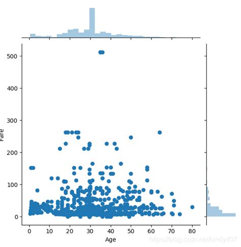 Seaborn做图系列①——直方图and箱型图and散点图and变量关系图and回归图and热力图and条形图箱型散点图数据小斑马的博客 Csdn博客
