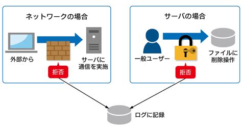 ネットワークアクセス制御の基本――「正しいセキュリティ設計の考え方」入門：セキュリティ・テクノロジー・マップ（1）（12 ページ） ＠it