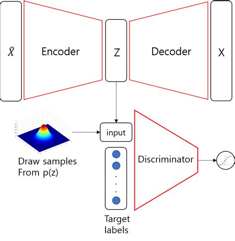 논문리뷰 Adversarial Auto Encoder