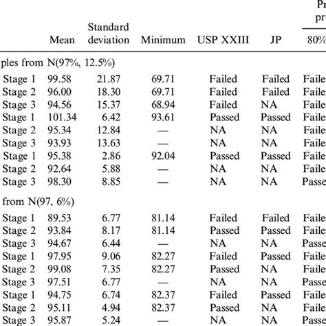 Pdf Three Stage Sequential Statistical Dissolution Testing Rules