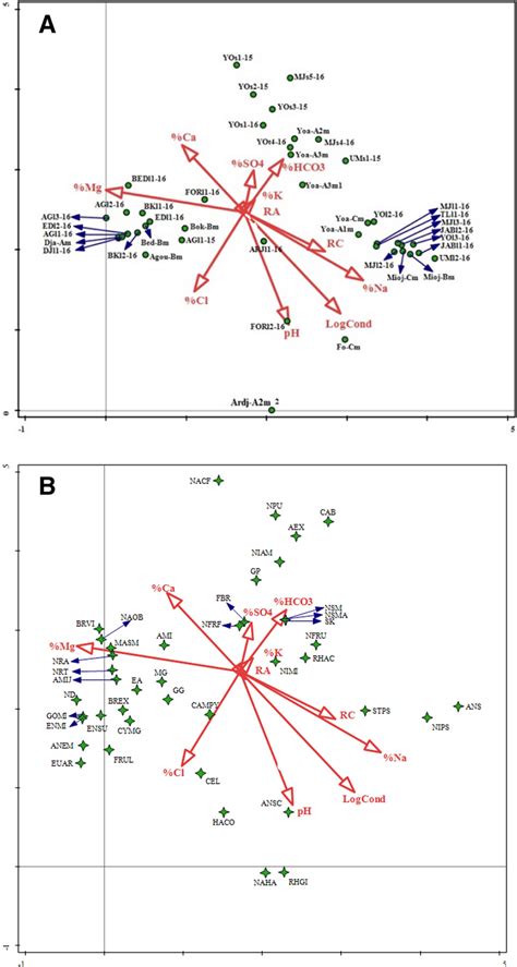 Cca For 43 Samples And 11 Environmental Variables A Scores For Download Scientific Diagram