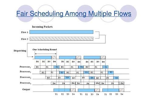 Ppt An Efficient Packet Scheduling Algorithm In Network Processors Powerpoint Presentation