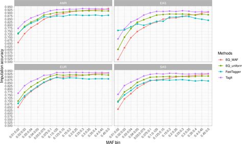 Figure 2 From A Comprehensive Imputation Based Evaluation Of Tag Snp Selection Strategies