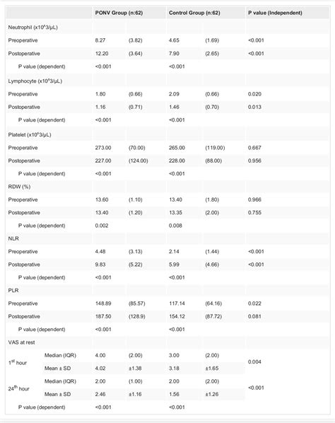 Table 2 From Parameters Affecting Nausea And Vomiting After Thoracoscopic Wedge Resection In