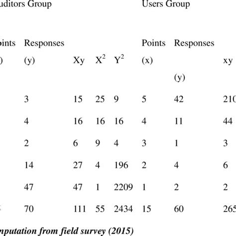 1 Calculation Of Correlation Question 6 Of Questionnaire Administered Download Table