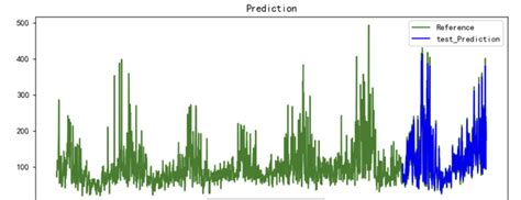 【arima Woa Lstm】合差分自回归移动平均方法 鲸鱼优化 长短期记忆神经网络研究（python代码实现） 知乎