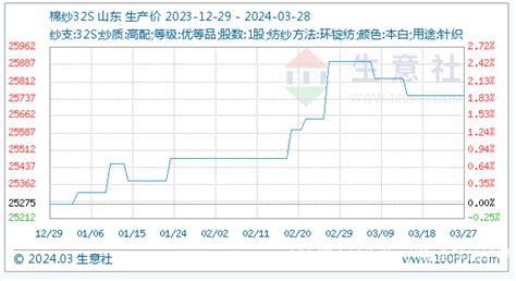 3月28日行情早报：棉纱类行情汇总 全球纺织网资讯中心