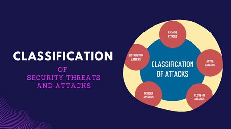 Classification Of Security Threats And Attacks Cyberwiki Encyclopedia Of Cybersecurity