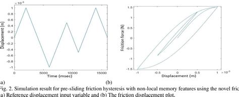 Figure 2 From A Novel Friction Model For Predicting Nonlinear Friction