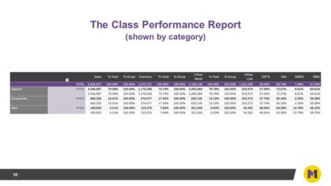 Understanding The Class Performance Report Retail Orbit