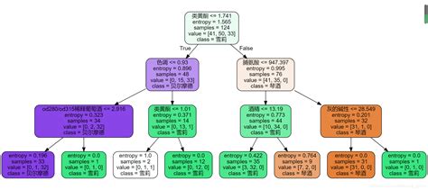 决策树 clf tree decisiontreeclassifier 参数 csdn博客
