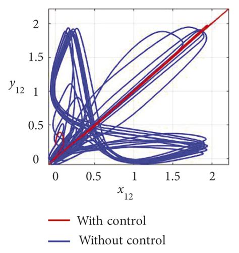Synchronization Analysis Of The Recovery Variable States Of Nonnoisy Download Scientific