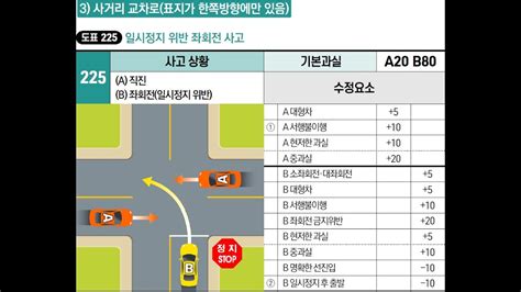 도표 225 신호기 없는 교차로 직진 차량 대 일시정지 위반 좌회전 차량의 사고 Youtube