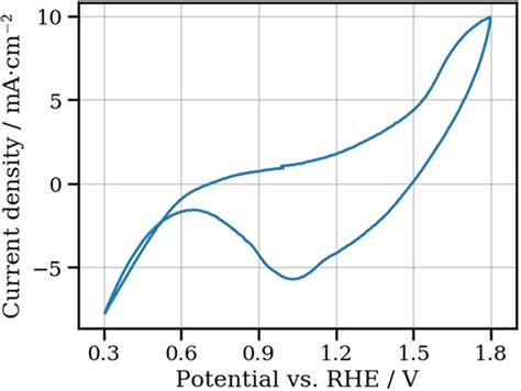 Cyclic Voltammograms For 6 M Koh Saturated With Co2 At 25 °c With O2 As Download Scientific