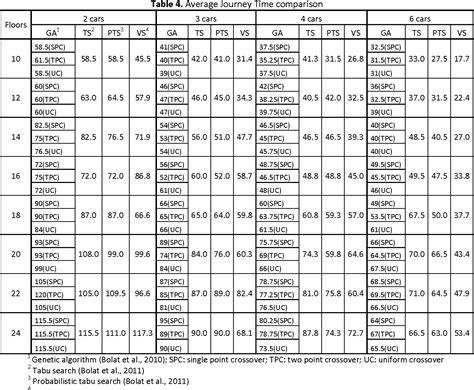 Table 4 From A Viral System Algorithm To Optimize The Car Dispatching