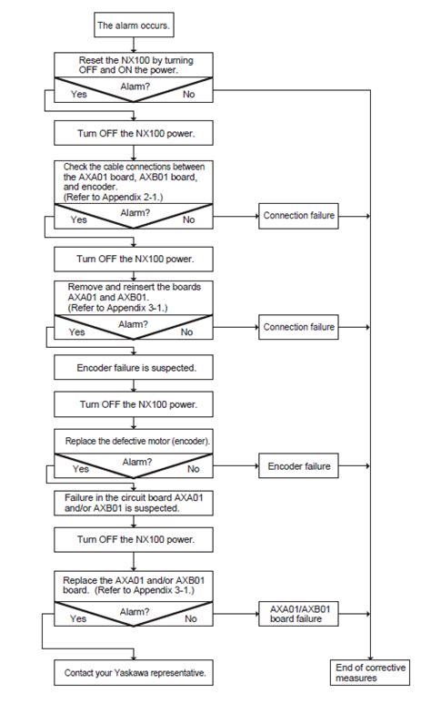 NX100 ALARM CODE 1328 DEFECTIVE SERIAL ENCODER Yaskawa Motoman