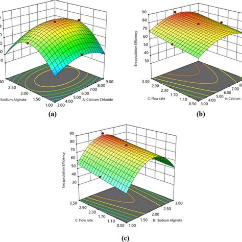 Response Surface Plots Representing Encapsulation Efficiency Alteration