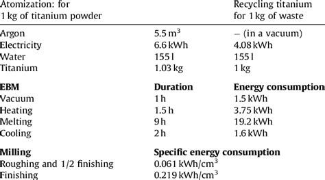 Used And The Amount Of Input Materials Energy Download Scientific Diagram