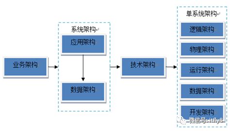 大型复杂系统的架构设计思考 未来数据官 大型复杂系统的架构设计思考 未来数据官
