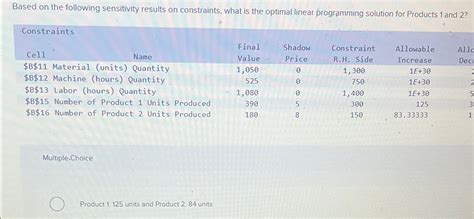 Solved Based On The Following Sensitivity Results On