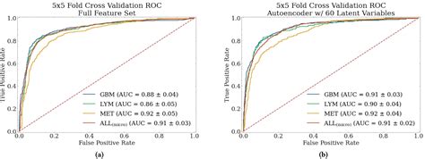 Evaluating Autoencoders For Dimensionality Reduction Of Mri Derived