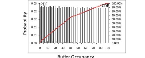 Resequencing Buffer Occupancy Traditional Scheme Download